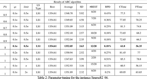 Table 2 From A Metaheuristic To Solve The Capacitated Clustering