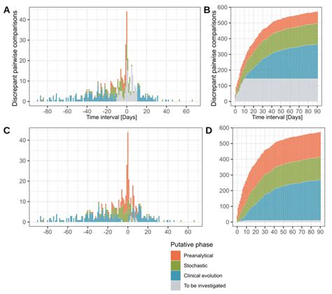 Time Laps Between Discrepant Analyses Putative Phase Assignment And