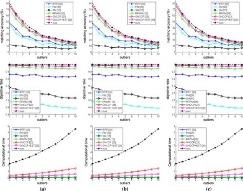 evaluation on the synthetic dataset by three different settings a