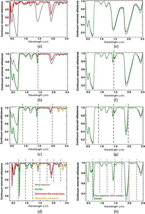 figure 4 from a new approach for endmember extraction and clustering