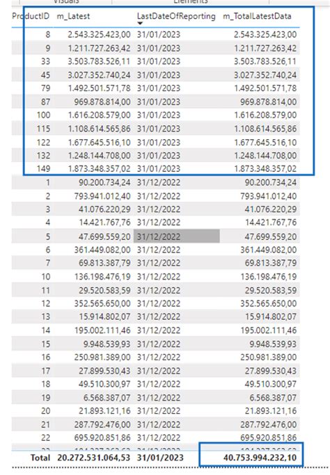 Solved Dax Question How To Solve A Wrong Total For Prod