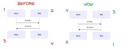 The Order Of Svg Is Reversed For Sequence Diagram Participant Nodes
