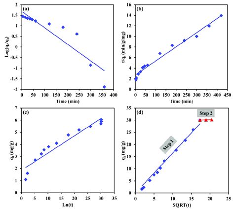 Linearized Kinetic Models Fit Of Cr Removal By Mg−ca−al−ldo Composite Download Scientific