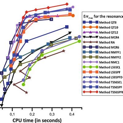 Accuracy Digits For Several Values Of Cpu Time In Seconds For The