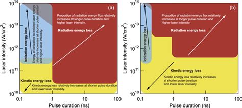Laser Pulse Duration And Laser Intensity Dependences Of Energy Flow