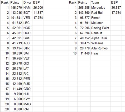 Wdc And Wcc If Points Were Decided By The Last Lap Gap Details In Comments R Formula1