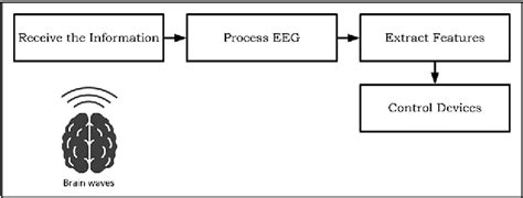 Figure 1 From General Model For Best Feature Extraction Of Eeg Using