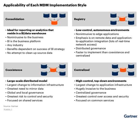Master Data Management Implementation Styles Guide Pimcore