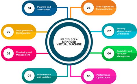 From Deployment To Optimization Lifecycle Stages Of Managed Virtual