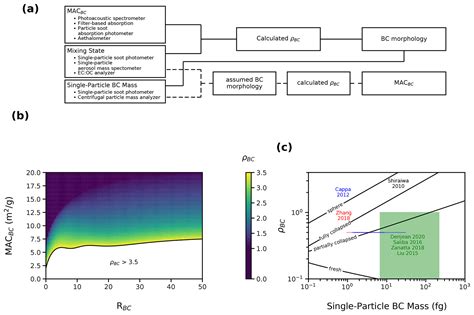 ACP Constraining The Particle Scale Diversity Of Black Carbon Light Absorption Using A Unified