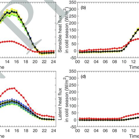 The Sensitivity Tests Of Surface Variables Affecting Sensible Heat Flux