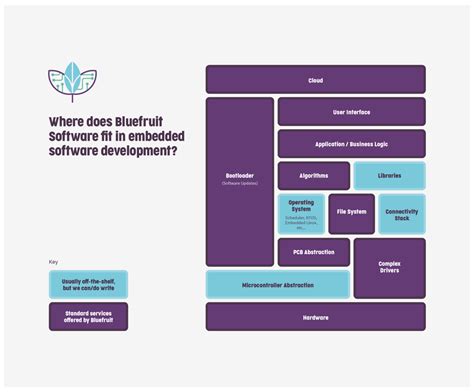 What Is An Embedded Bootloader Bluefruit Software