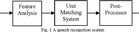 Figure 1 From Indonesian Automatic Speech Recognition System Using English Based Acoustic Model