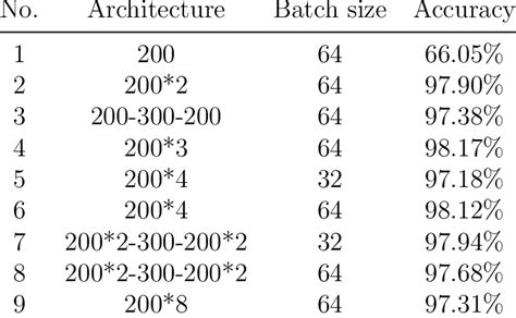 Influence Of Architecture And Batch Size Download Scientific Diagram