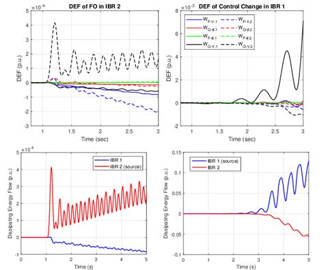 the proposed def method s detection results for testbed b download