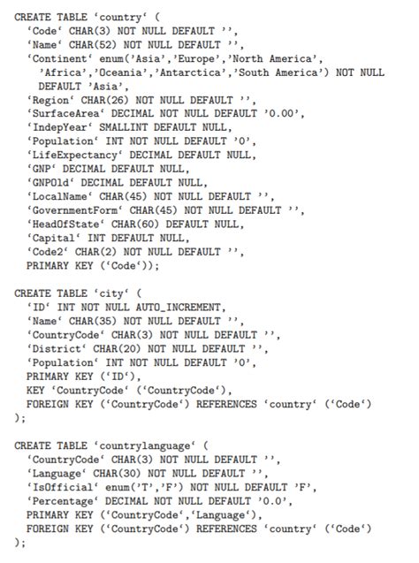 CREATE TABLE Country Code CHAR 3 NOT NULL Chegg Com