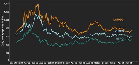 Singapores Vlsfo And Lsmgo Prices Steady Hsfo Falls
