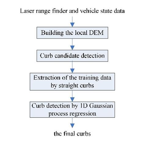 Flowchart Of The New Curb Detection Method Download Scientific Diagram