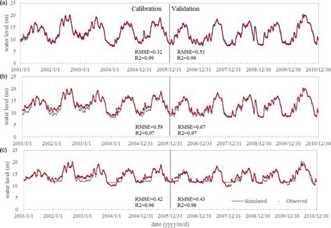Hydrodynamic Model Calibration And Validation For Daily Water Level Download Scientific