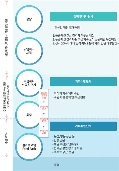 채권추심 업무흐름도 이미지