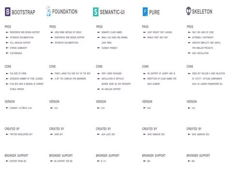 Ui Development Frameworks Html Bootstrap By Awa Ppt