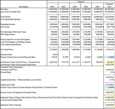 Business Valuation Incorrect Mid Year Convention Net Present Value