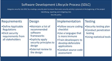 Figure 2 From Software Security Assessment In Design Phase Of Sdlc