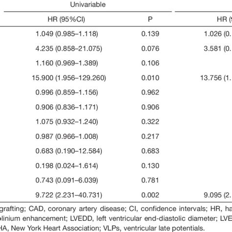 Univariable And Multivariable Cox Regression Analyses To Identify