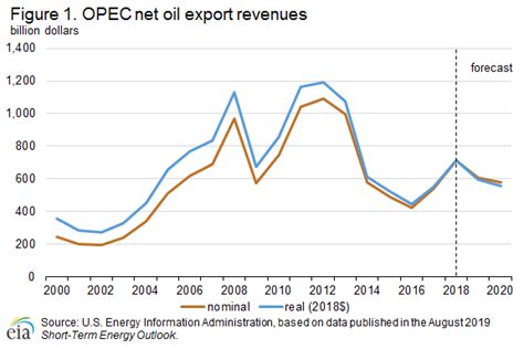 Eia 2018 Opec Net Export Revenues Highest Since 2013 But Likely To