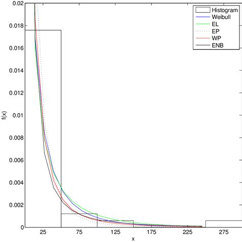 Fitted Pdfs And The Observed Histogram For The First Data Set