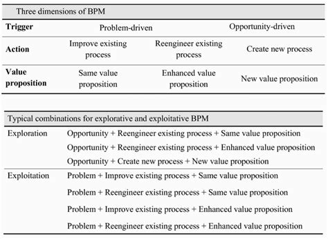 Day 1 Bpmconf Tutorial On Explorative Bpm Column 2
