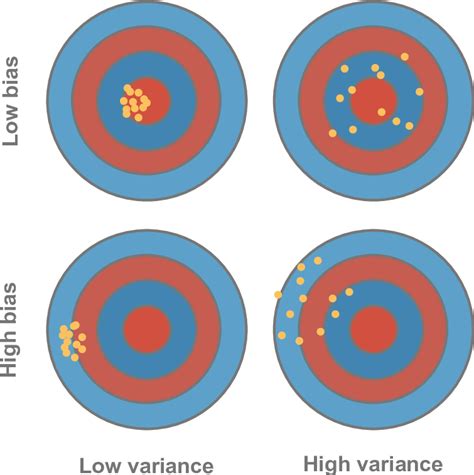 1 Graphical Illustration Of Bias And Variance Download Scientific Diagram