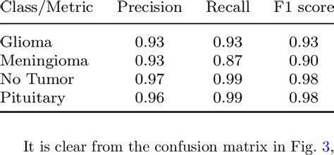 Proposed Model Performance For Different Classes Download Scientific Diagram
