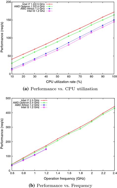 Performance Evaluation On Dvfs Download Scientific Diagram
