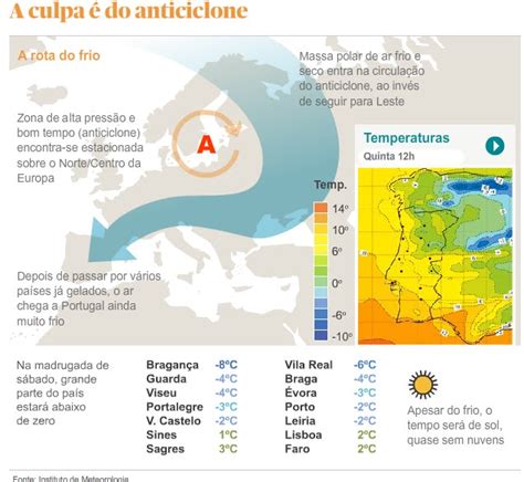 Mercúrio 38º Vaga De Frio Polar Atinge Portugal
