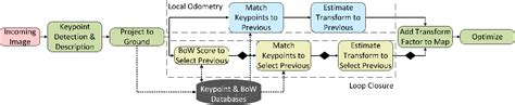Monocular Simultaneous Localization And Mapping Using Ground Textures