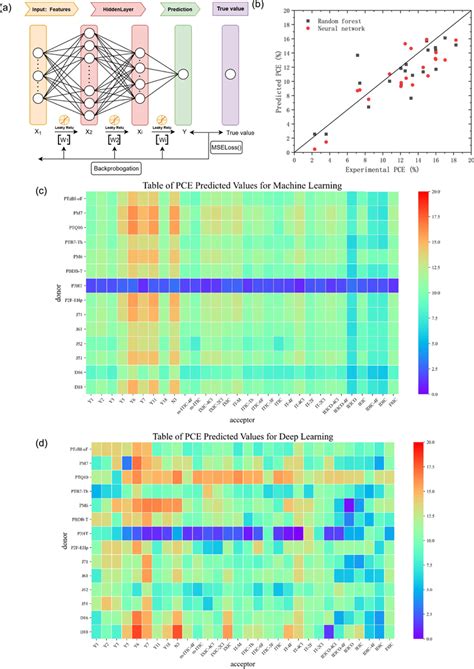 Machine Learning Models And Their Performances A Schematics Of