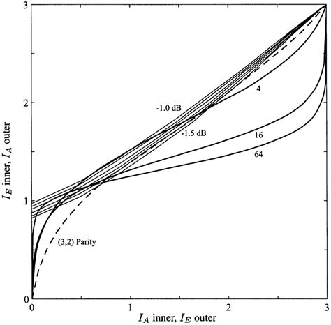 Extrinsic Information Transfer Chart For Serial Concatenation Of 4 Download Scientific