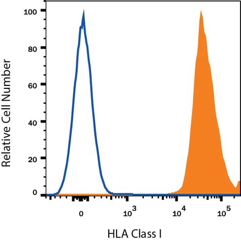 Human Hla Class I Pe Conjugated Antibody Fab7098p Randd Systems