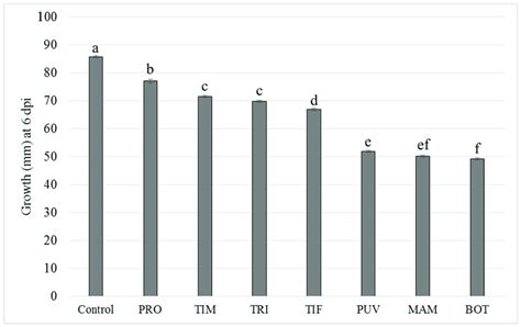 Mycelial Growth Mm Of Botrytis Cinerea On Pda Media Containing