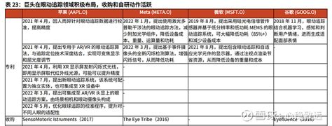 【眼动追踪成为核心交互技术】 1）眼睛兼具视觉和交互传达作用，眼动追踪应用领域众多。眼动追踪可定位瞳孔进而锁定用户注视的 雪球