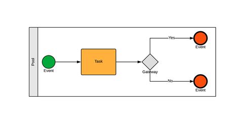 What Is Bpmn Everything You Need To Know Inveskills