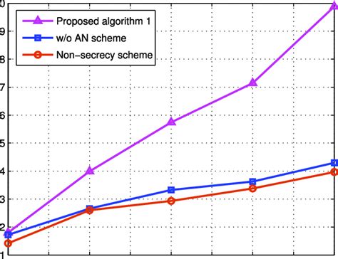 Secrecy Rate Versus The Number Of Fbs Transmit Antennas N F With P Th
