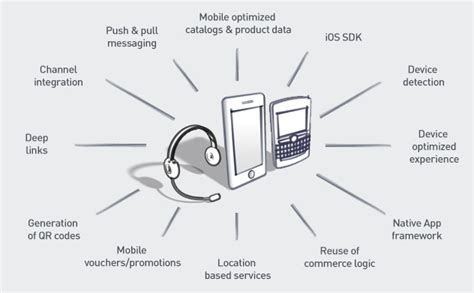 Sap Cx Hybris Mobile E Commerce Sap Cx Hybris Solutions Enoca™
