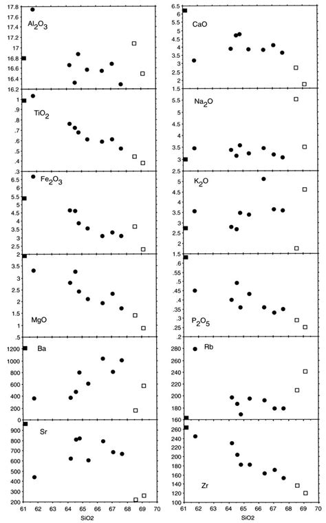 Harker Diagrams For Major And Some Representative Trace Elements
