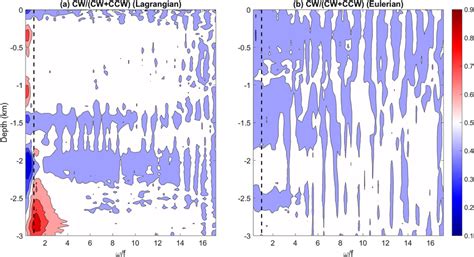 Horizontally‐averaged Rotary Spectra Of The Horizontal Velocities In