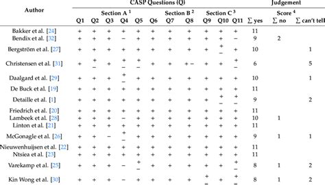 Critical Appraisal Skills Program Casp Authors Agree On