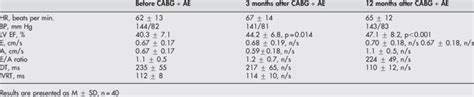 Transmitral Pulsed Wave Doppler Flow Patterns Before And 3 And 12 Download Table