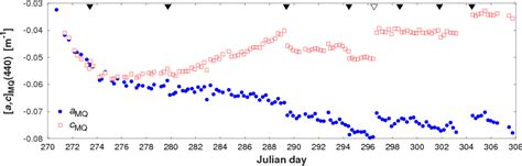 Figure 3 From Determination Of The Absorption Coefficient Of Chromophoric Dissolved Organic