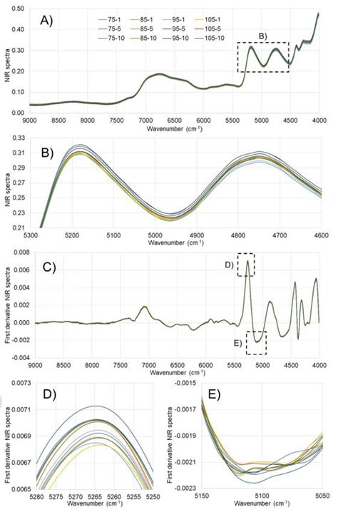 Mean Raw Untreated A And First Derivative C Nir Spectra For Each